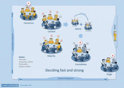 Decision-making Poster – Efficient technology for the enterprise